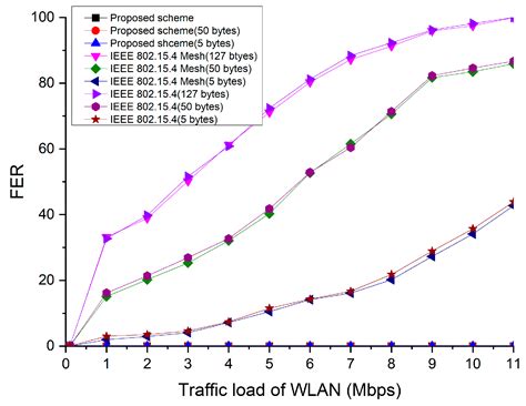 Sensors Free Full Text Efficient Cluster Tree Topology Operation And Routing For Ieee 80215