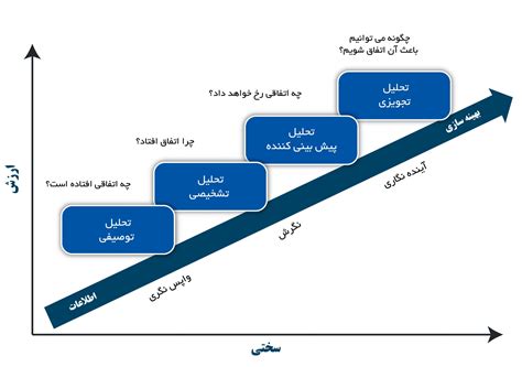 بررسی سطوح تجزیه و تحلیل داده ها در مدل صعود تحلیلی گارتنر یادداشت