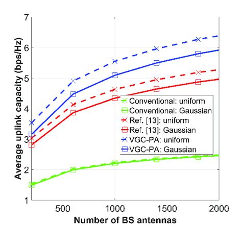 Average Per User Uplink Capacity Comparison Of Uplink Data Transmission