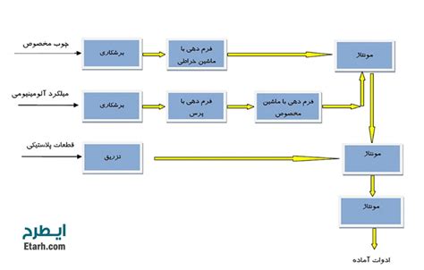 فرآیند توليد ابزارهاي صيادي مهندسین مشاور پارس رابین، تهیه طرح توجیهی
