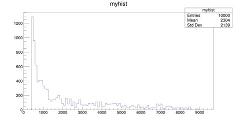 Histogram From Leaf Of Tree ROOT ROOT Forum