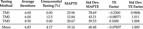 resulting statistics of the tuning effect grouped by method download