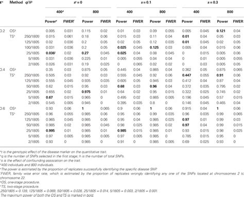 Empirical Power And Fwer Of The Two Stage Procedure At A Significance Download Table