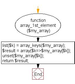 PHP Array Exercise Get An Array With The First Key And Value W3resource