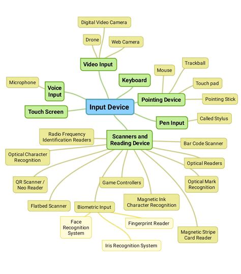 INPUT DEVICES