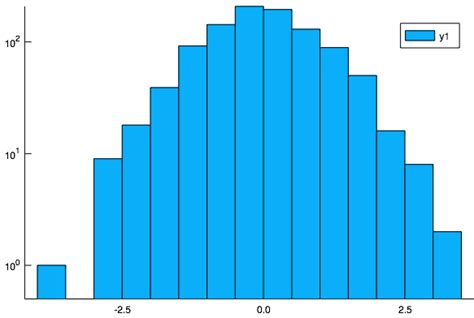 Histogram With Log Y Axis In Julia Plots Jl Stack Overflow