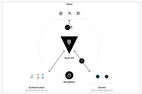 Overview Of Hashicorp Vault A Beginners Guide To Secrets Management