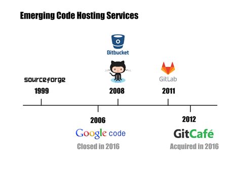 Reflection On GitHub S New Pricing Model Initium Lab Exploratory Arm Of Initium Media