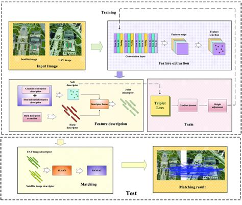 Flow Chart Of Histogram Of The Proposed Image Matching Method After