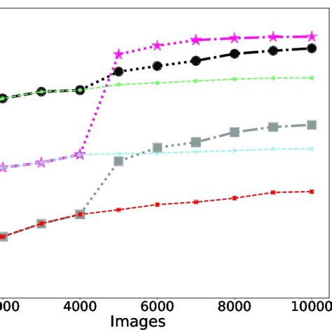 Fault Coverage Achieved Via Test Sequencing Versus The Baseline For Cnn Download Scientific