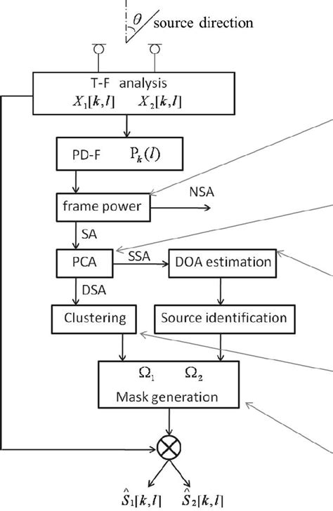 Figure 4 From Source Separation And Doa Estimation For Underdetermined Auditory Scene Semantic