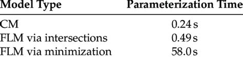 Comparison Of Parameterization Times Download Scientific Diagram