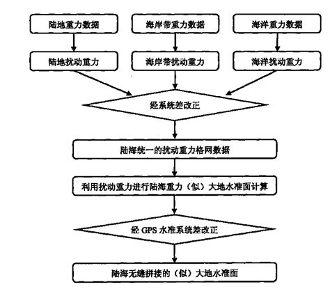 Disturbing Gravity Based Quasi Geoid Land Sea Seamless Splicing Method