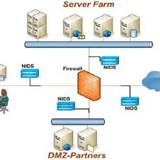 A Network Based IDS Download Scientific Diagram