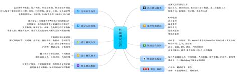 性能测试思维导图 Csdn博客