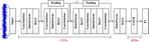 The Proposed Convolution Recurrent Neural Networks Model For Health Download Scientific Diagram