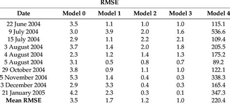 The Results Of The Root Mean Squared Errors Rmse Used To Inspect The