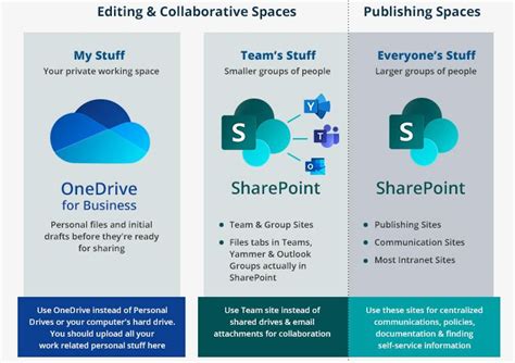 Office 365 Collaboration Tools What To Use And When Sharepoint
