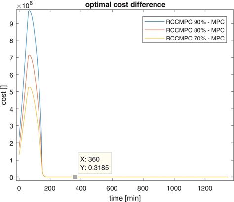 The Difference In Optimal Cost Function Value Between The Revised