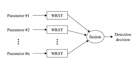 Overall Structure Of The Proposed Anomaly Detection Scheme Download