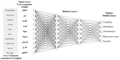 A Novel Hybrid Deep Learning Model For Detecting And Classifying Non Functional Requirements Of