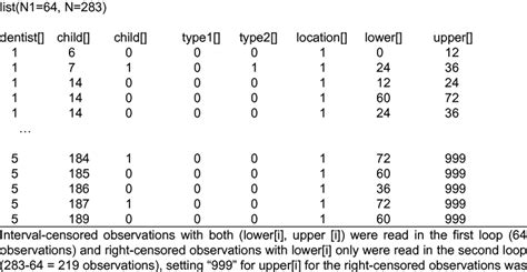 5 Data Set Structure For Weibull Regression Model In The Analysis Of