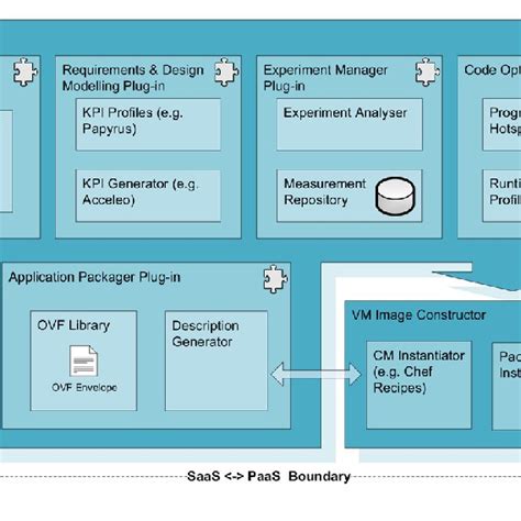 Software Defined Network Data Center Orchestrator System Design And
