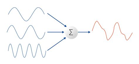fft fast fourier transform svantek academy