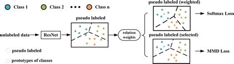 The Process Of Generating And Using Pseudo‐labels During Self‐training