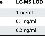 Limits Of Detection Using LC MS MS Download Table