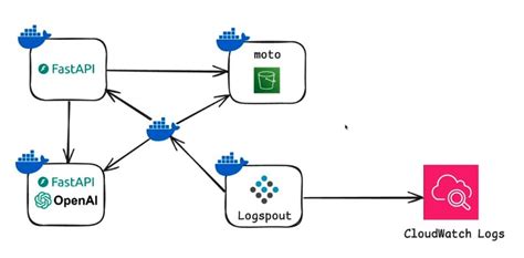 This Is The Docker Compose Were Using In The Pythonaws Course To Teach Monitoring It Lets You