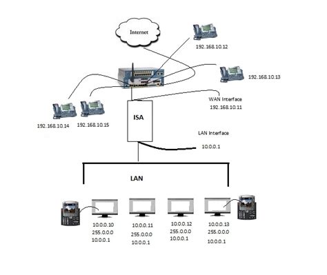 Infrastructure Design For Ip Telephony Cisco Community