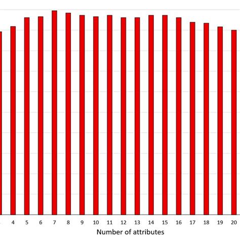 classification accuracy observed in the process of pruning decision