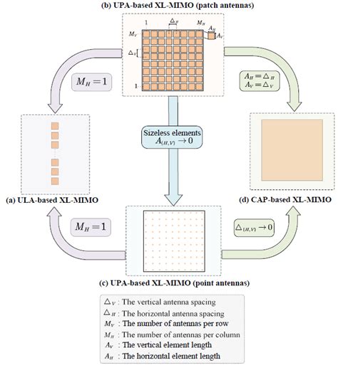 A Tutorial On Extremely Large Scale MIMO For G Fundamentals Signal Processing And