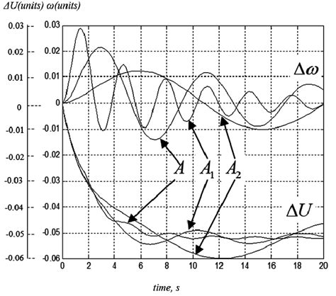 transient processes of the synchronous generator without adaptive