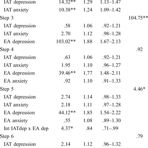 Summary Of Logistic Regression Analysis For Predicting Suicide Attempt Download Table