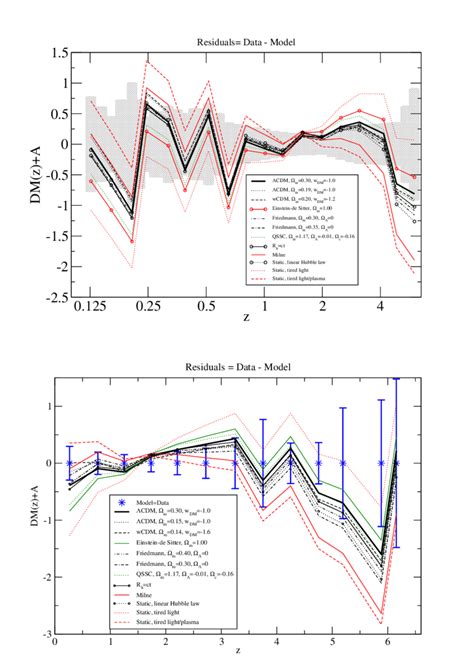 Top Log Linear Plot Of Data And Best Fits For The Distance Modulus Download Scientific Diagram