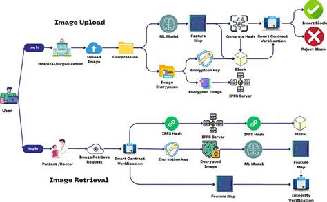 Thrilled To Share That Our Paper Decentralized Medical Image Sharing A Blockchain Based