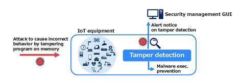 Lightweight Program Tamper Detection News Nec