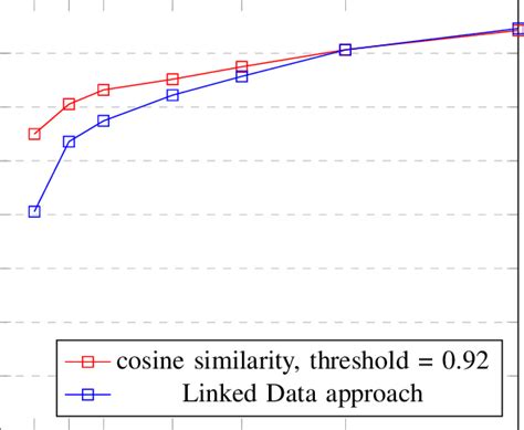 Comparison To The Linked Data Approach V Comparison To The Linked Data