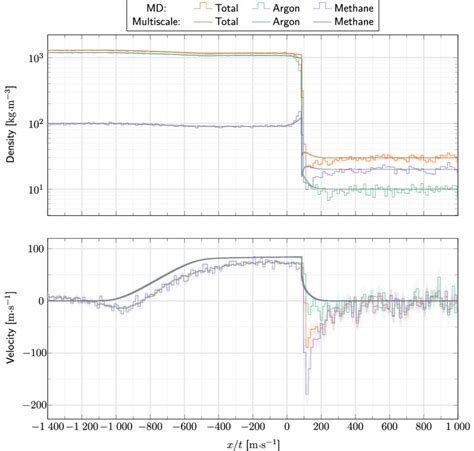 Multiscale Simulation For The Isothermal Two Component Two Phase Flow