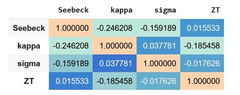 Analysis Reading The Color Coded Heatmap