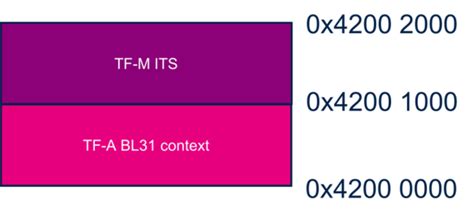 Stm32mp21 Memory Mapping Stm32mpu