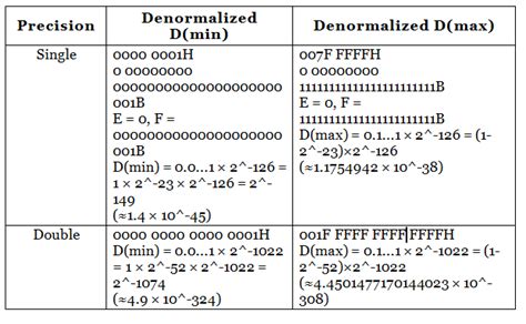 Floating Point Number Representation Digital Logic Computer Science
