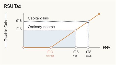 Restricted Stock Unit RSU A Complete Guide To RSUs