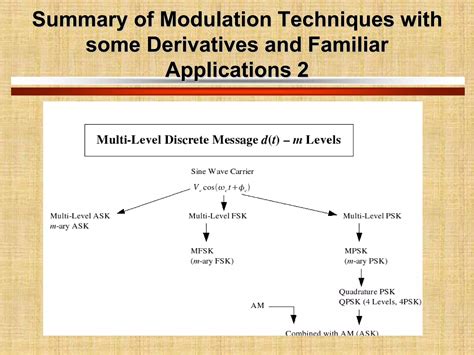 Introduction To Modulation And Demodulation Pptx Digital Audio Computer Software And