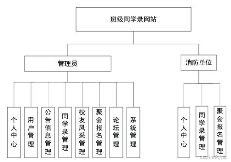 java项目之班级同学录网站（ssm mysql jsp 用数据库做的简单的同学录界面 csdn博客