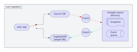 Live Data Migration With Fall Forward Now In Yugabytedb Voyager
