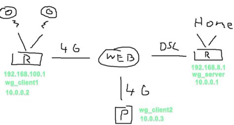 Building A Site Site Network Manually Using Two GL INet Routers SDK X VPN DNS Leaks