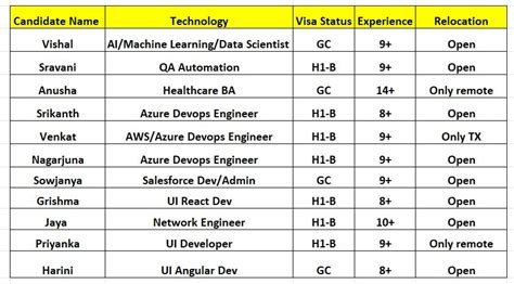 rick l i o n on linkedin corptocorp contract c2c c2crequirements c2cvendors c2cusajobs…